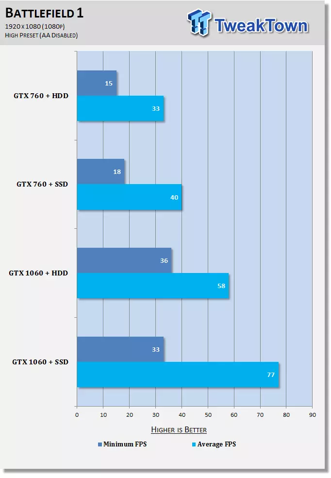 Komparo de rendimento: GTX 760 kontraŭ GTX 1060 kun HDD kaj SSD 100562_4