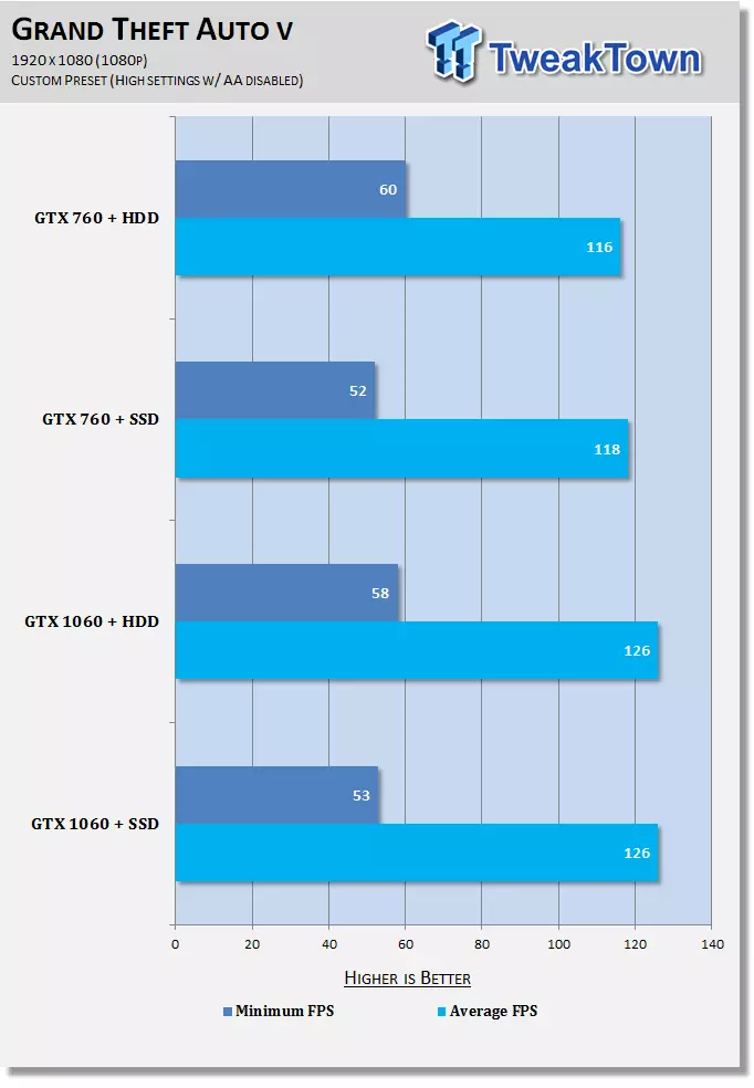 Lafiwe išẹ: GTX 760 vs GTX 1060 pẹlu HDD ati SSD 100562_5