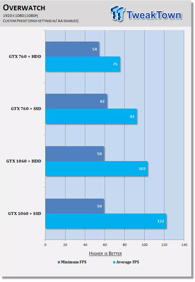 Lafiwe išẹ: GTX 760 vs GTX 1060 pẹlu HDD ati SSD 100562_6