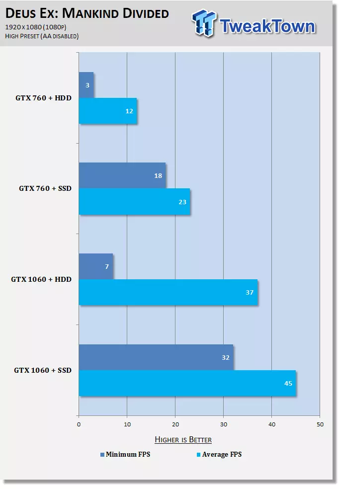 Ydeevnesammenligning: GTX 760 vs. GTX 1060 med HDD og SSD 100562_7