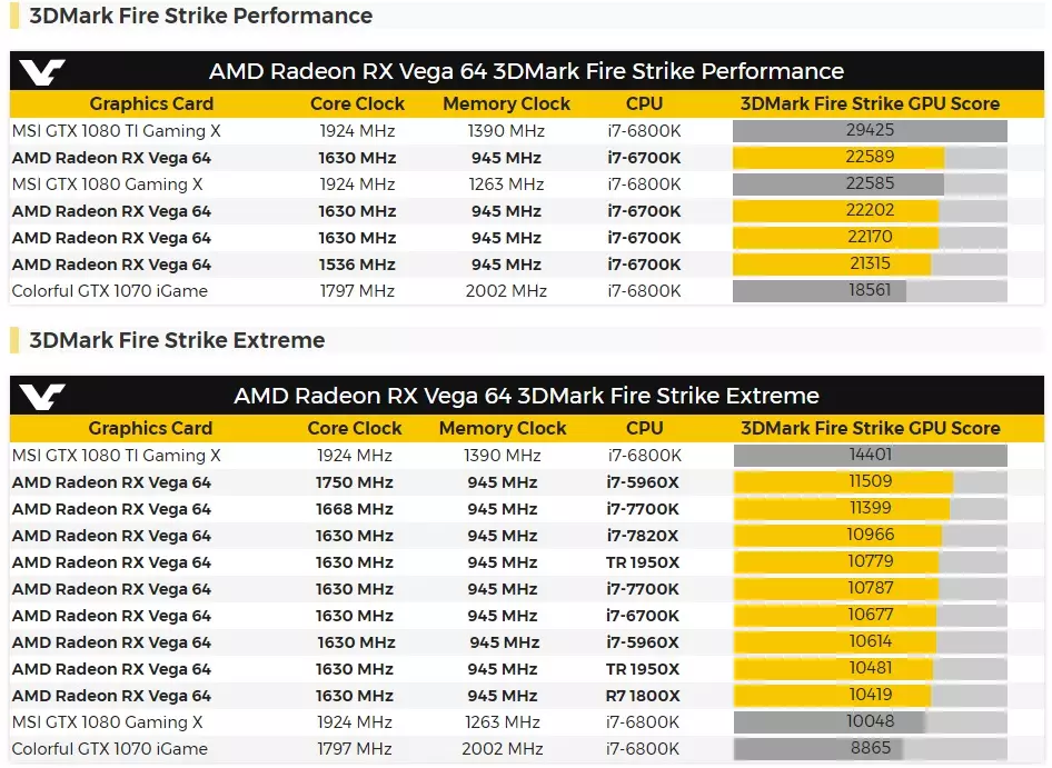 3DMark ನಲ್ಲಿ Radeon RX Vega 64 ನ ಅಂತಿಮ ಕಾರ್ಯಕ್ಷಮತೆ 102644_2