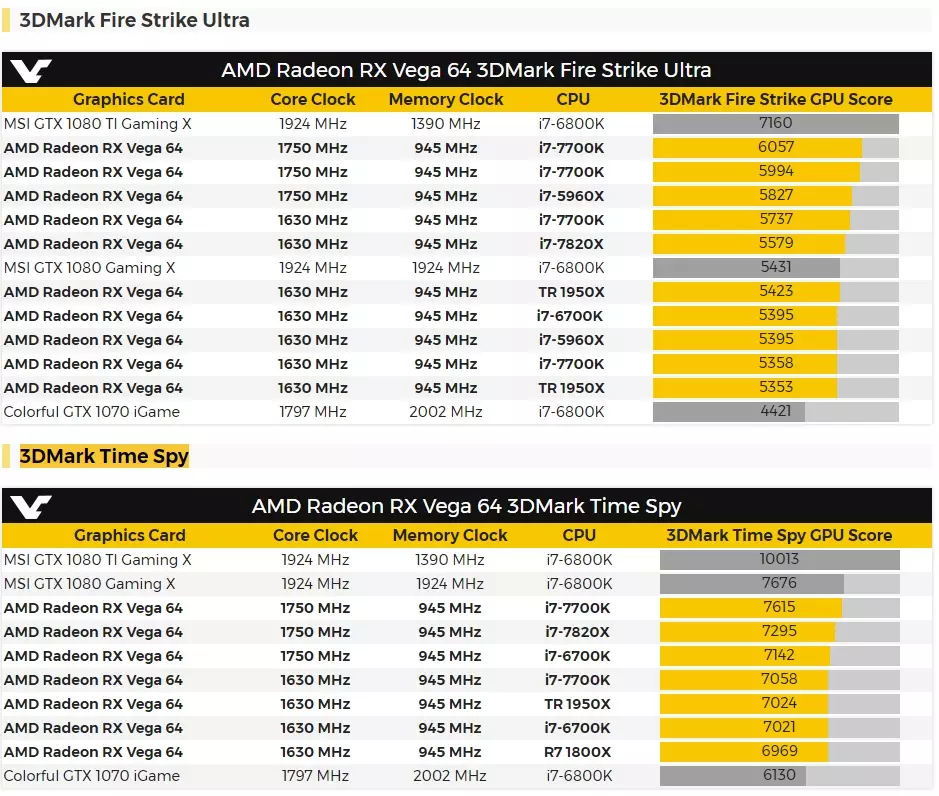 Katapusan nga pasundayag sa Radeon RX Vega 64 sa 3DMark 102644_3