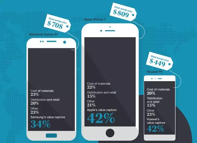 Huawei dan Apple memiliki margin keuntungan yang besar per smartphone yang terjual 103353_2