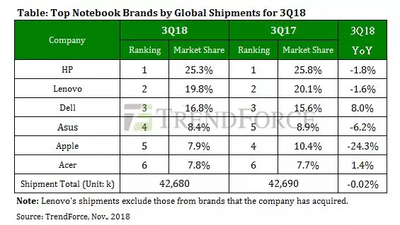 Laptop sales: HP and Lenovo rule; apple collapses 10358_2