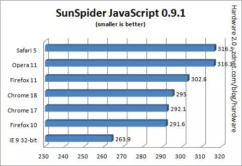 Asakatuli a benchmark, Chrome 18 motsutsana ndi ena onse 110572_2