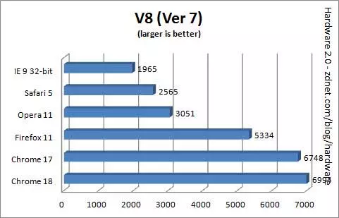 Asakatuli a benchmark, Chrome 18 motsutsana ndi ena onse 110572_3