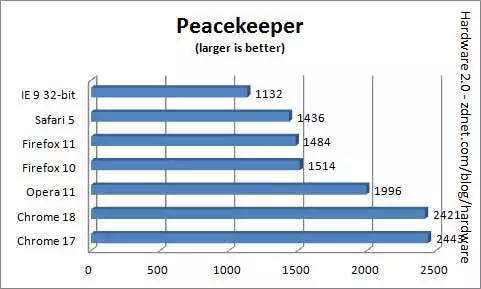 កម្មវិធីរុករកបណ្ដាញ Benchmark, Chrome 18 ធៀបនឹងអ្វីផ្សេងទៀត។ 110572_4