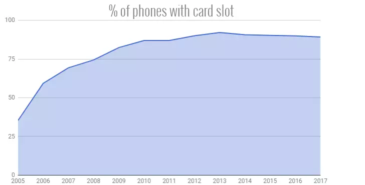 Smartphone sareng kapasitas panyimpenan; ieu kumaha aranjeunna geus mekar 113208_3