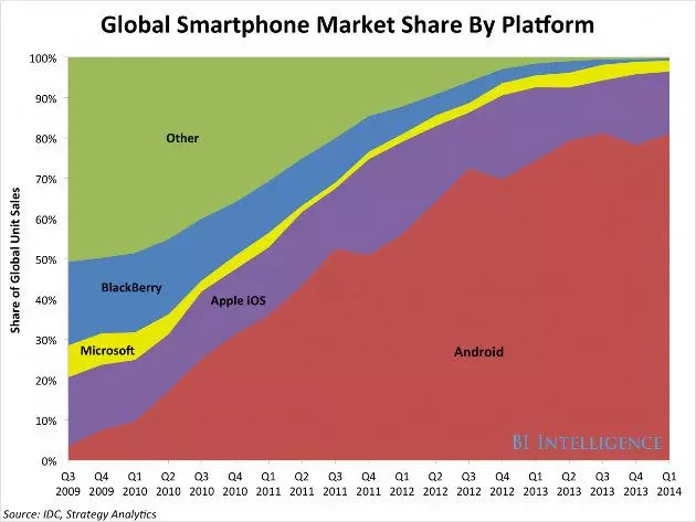 bahin sa merkado sa smartphone