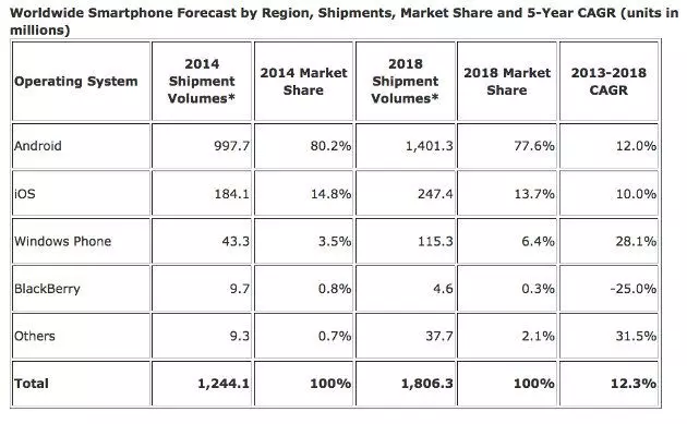 Smartphone prévisions 2018