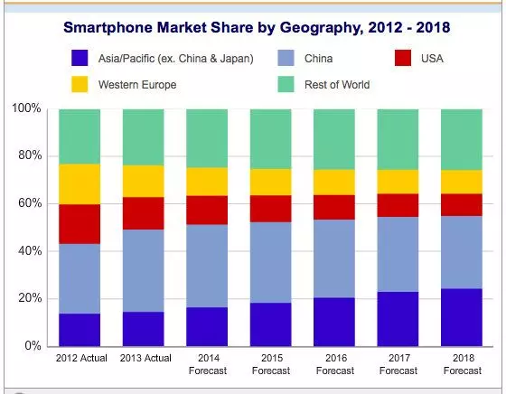 Ibahagi ang mga kontinente ng smartphone