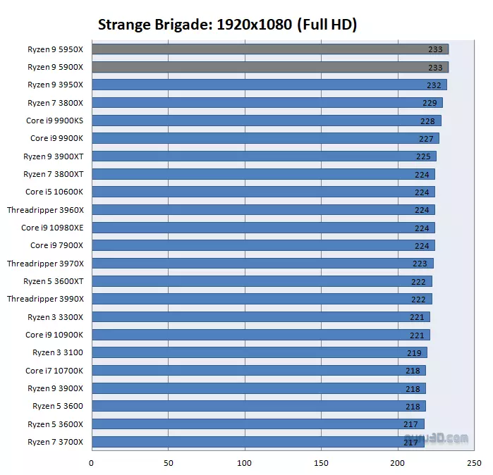 AMD Tniedi Zen 3-Based Ryzen 5000s, Wresting Performance Crown Minn Intel 12119_10