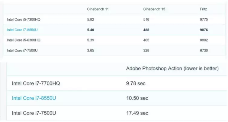 Pagsubok sa pagganap ng Core i7 8550U, totoong apat na core at mababang kapangyarihan 122443_2