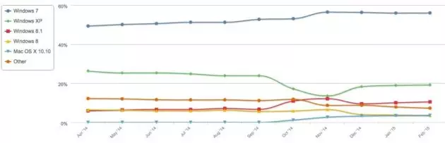 netmarketshare_os_data_feb_15