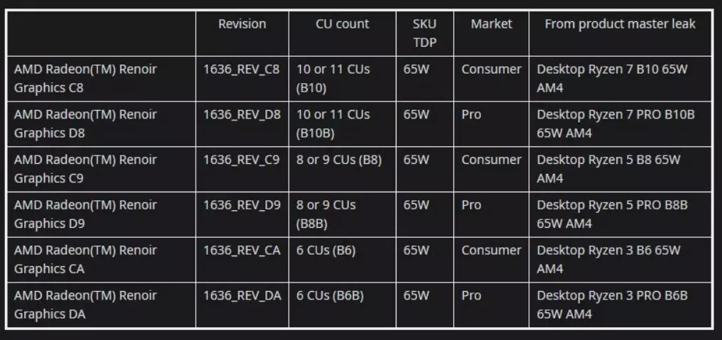 AMD Renoir, pwochen jenerasyon APU yo pwomèt 13085_2