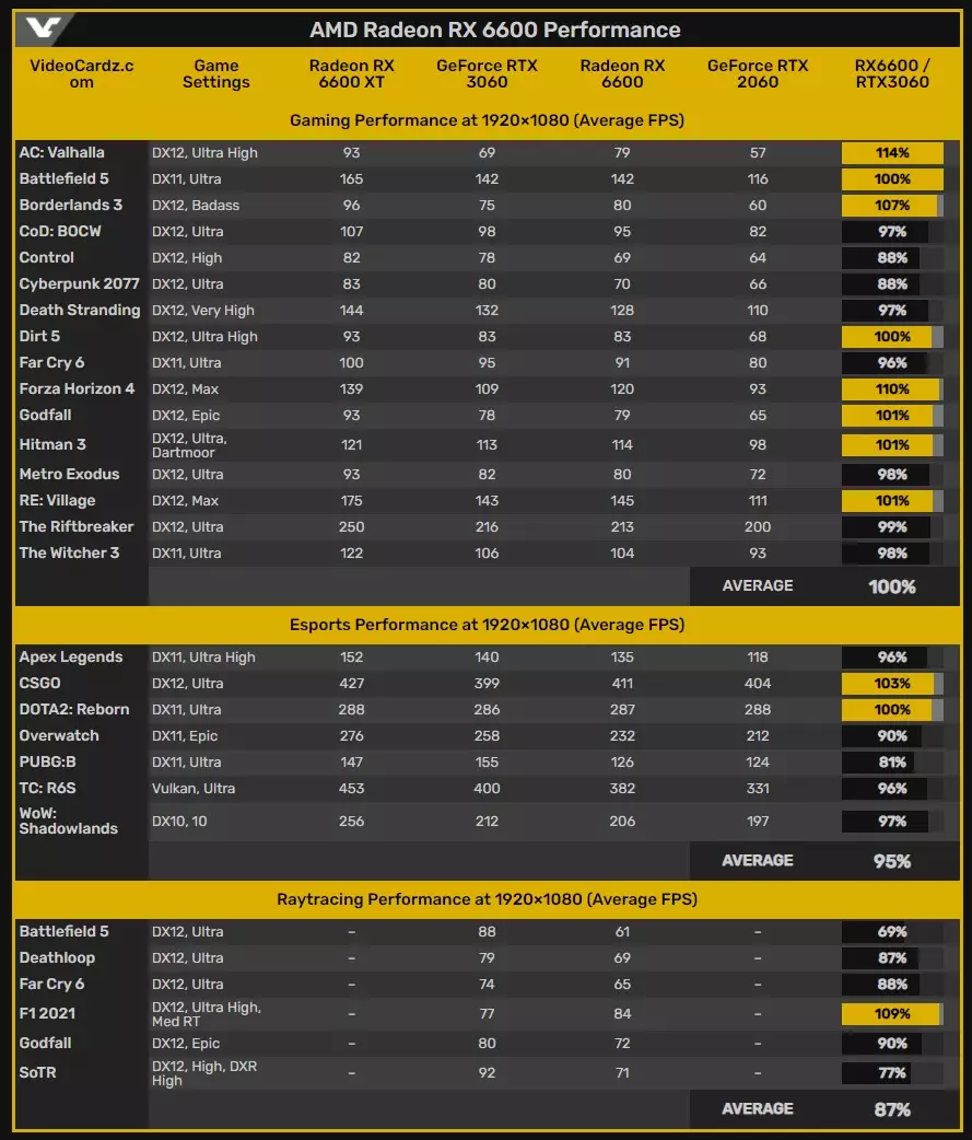 Radeon RX 6600 AMD