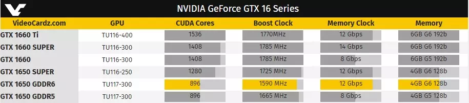 GDDR6 белән GeForce GTX 1650 GDDR5 версиясенә караганда 6% тизрәк 13452_2