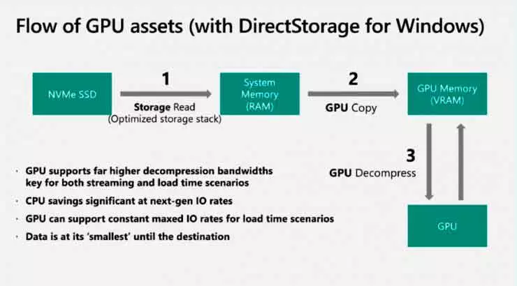 अवास्तविक इन्जिन 5 मा DirectStorage को लागि समर्थन हुनेछ