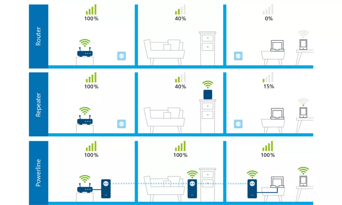 Athsheoltóir Wi-Fi Devolo Magic