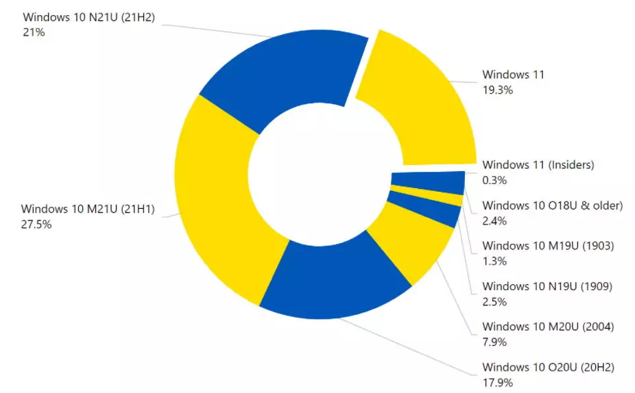 Kupitishwa kwa Windows 11