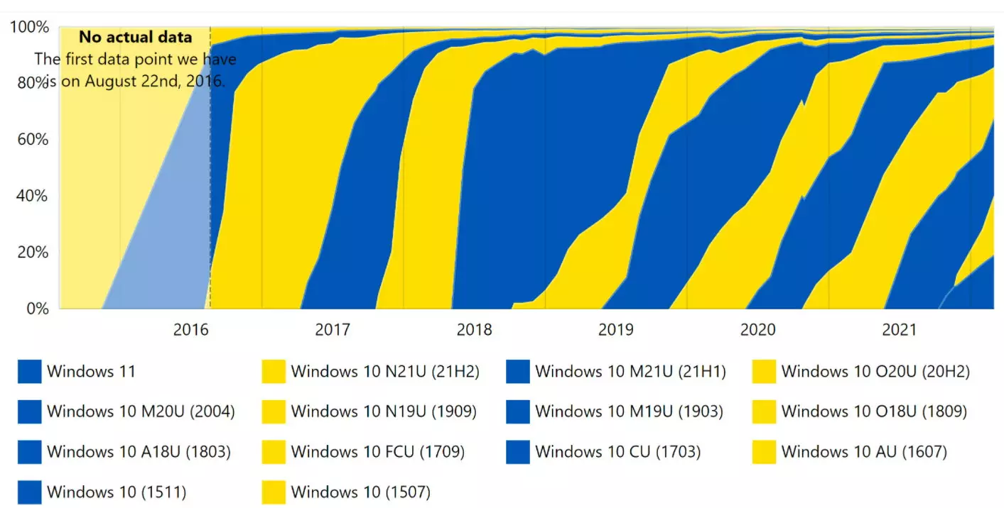 Windows 11-ի ընդունում