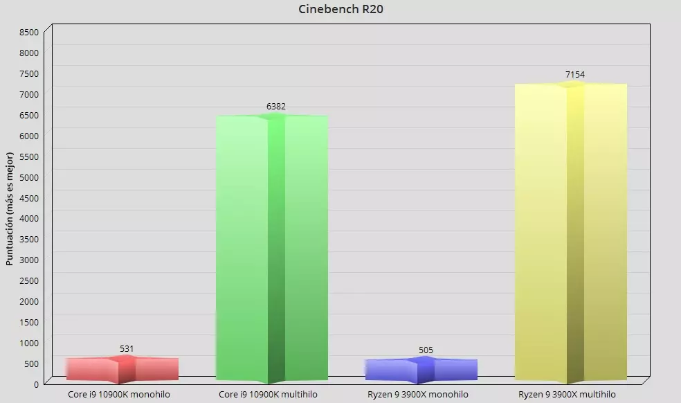 Uphononongo lwe-Intel Core i9 10900K: eyona prosesa inamandla kwimidlalo 15310_12