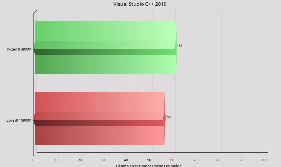 Intel Core i9 10900K Test: der leistungsstärkste Prozessor in Spielen 15310_14