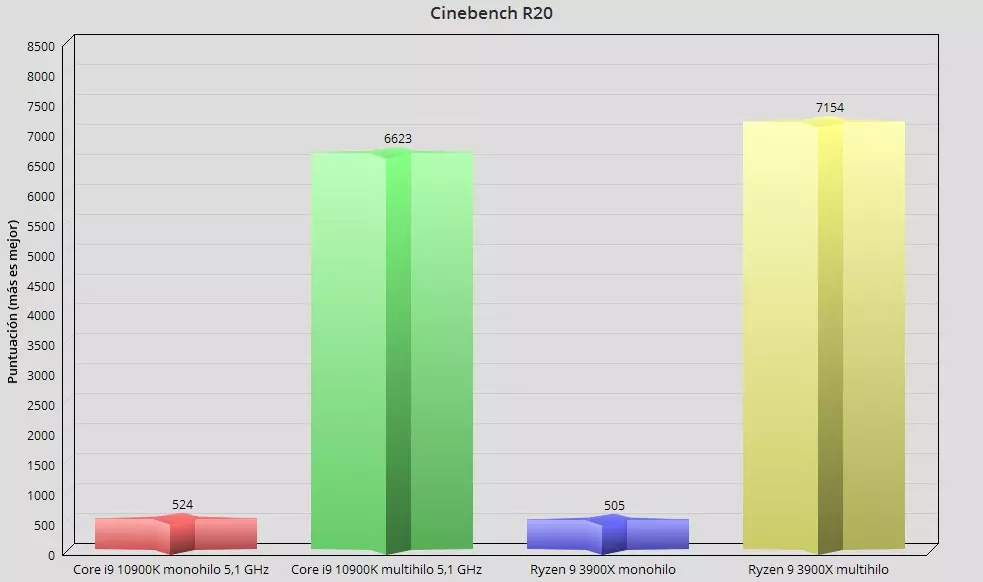 Баррасии Intel Core i9 10900K: пуриқтидортарин протсессори бозиҳо 15310_27