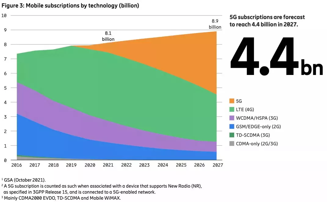 cellulari con 5G