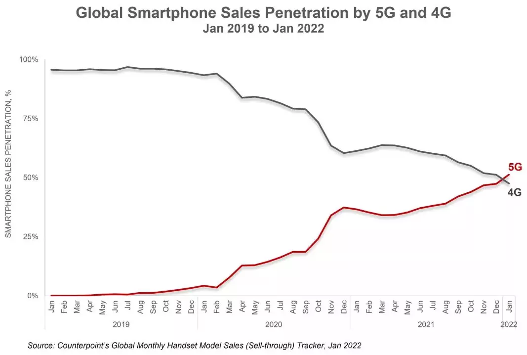 cellulari con 5G