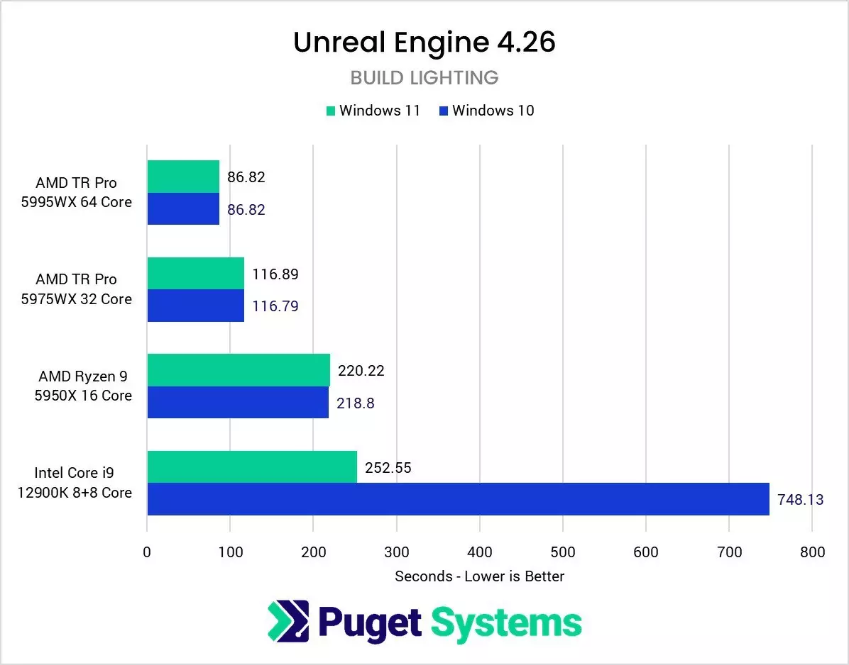 Windows 11 performansa xwe pir çêtir kiriye û jixwe bi Windows 10 re 