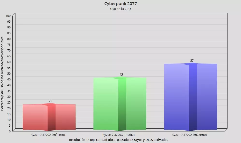 Cyberpunk 2077, rendemento e análise técnica en PC 16838_7