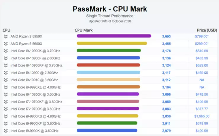 Ryzen 9 5950X