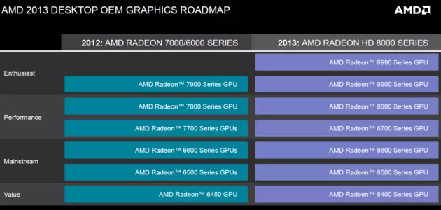 rr Графічний процесор AMD OEM