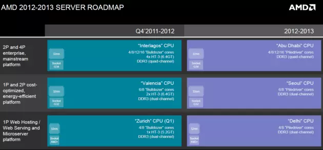 rr AMD սերվերներ