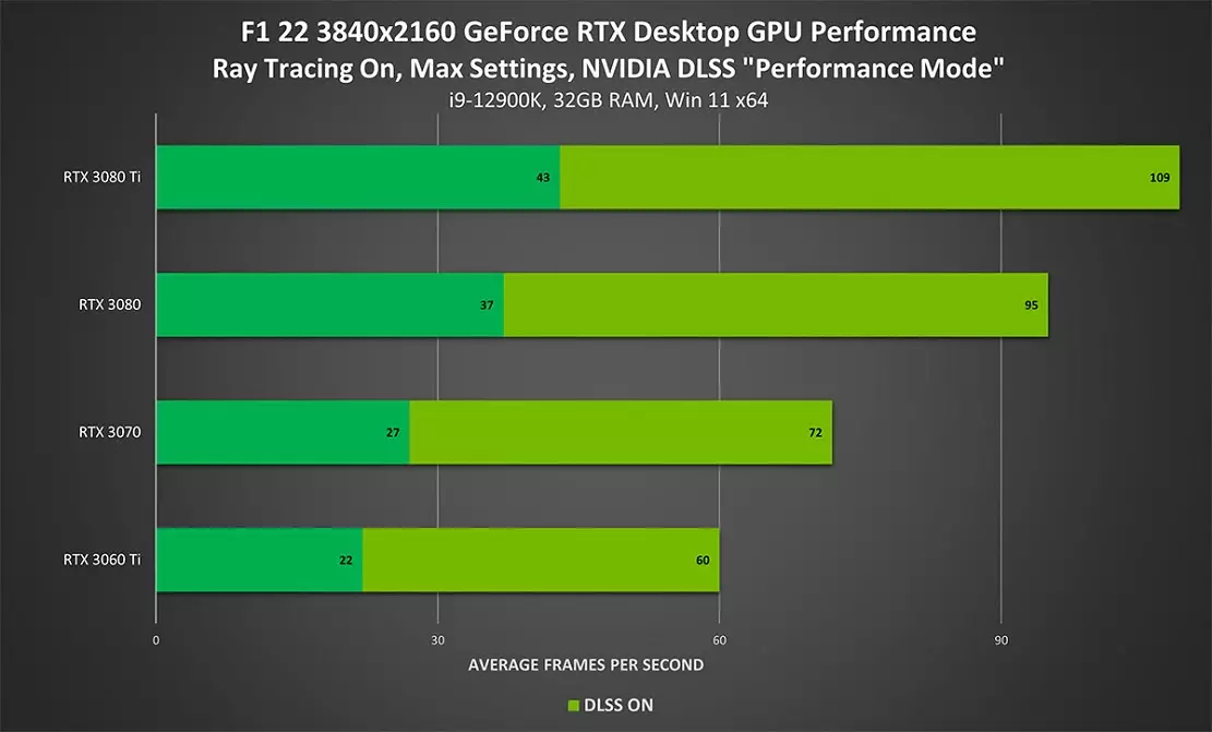 F1 2022 NVIDIA DLSS ярдәмендә өч тапкыр эш