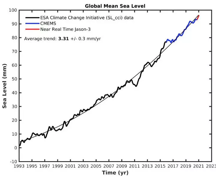 Le changement climatique progresse et le monde est 