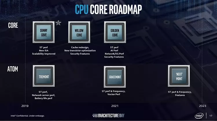 Intel Tiger Lake သည် အမိုက်စား IPC နှင့်အတူ အလားအလာရှိသော မျိုးဆက်တစ်ခုအဖြစ် ပေါ်ထွက်လျက်ရှိသည်။ 21058_2