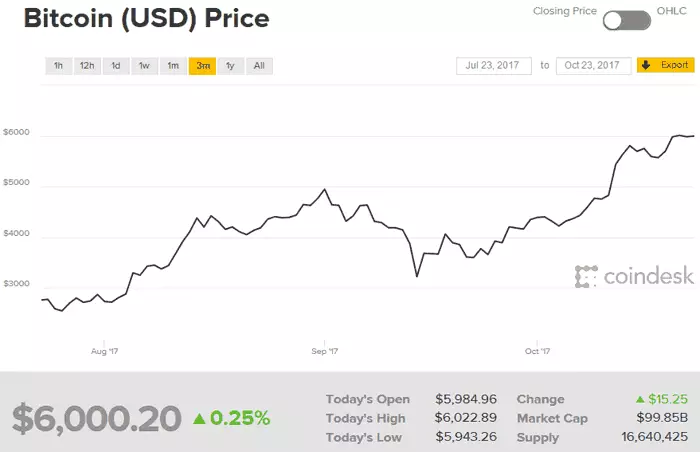 Bitcoin yakaisa rekodhi nyowani; inodarika $6,000 per unit 22443_2