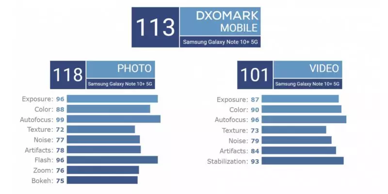 Samsung Galaxy Note 10 Plus DxOMark