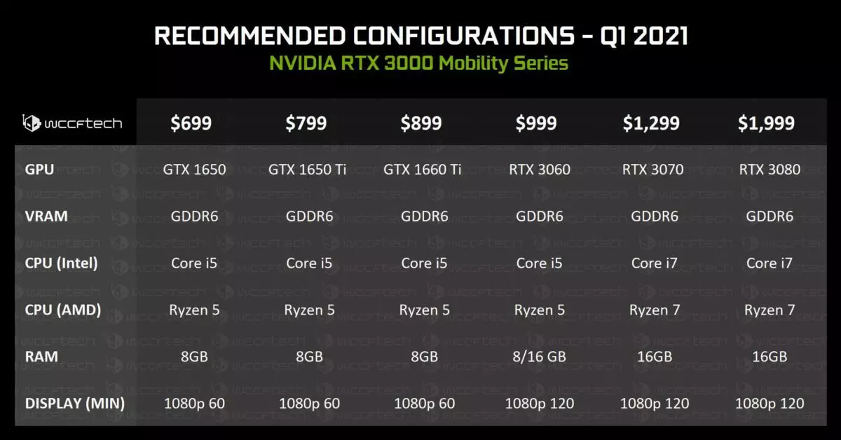 RTX 30 Mobile з’явиться в 2021 році, ми розглядаємо його можливі характеристики 23081_2