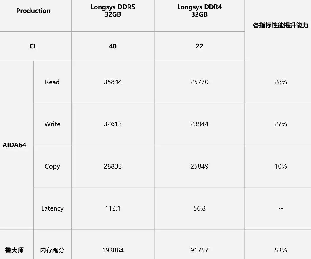 DDR5 жана DDR4: Алгачкы сыноолор аткаруунун чоң жогорулашын көрсөтүп турат 2424_3