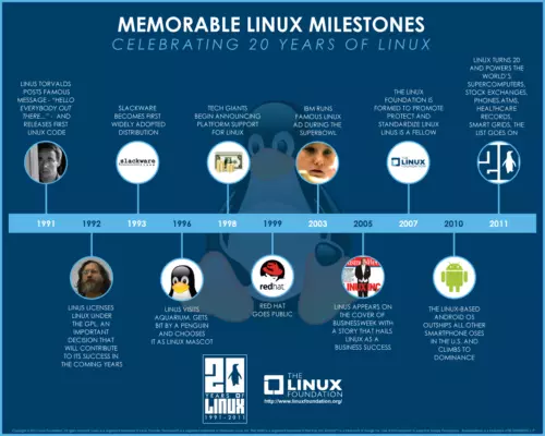 20 jier Linux en it bêste is noch te kommen 25713_2