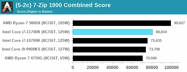 Core i7 11700K җитештерүчәнлеге һәм анализы: Ryzen 7 5800X белән оттыра 26539_12