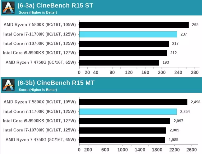 Cinebench'та i7 11700K