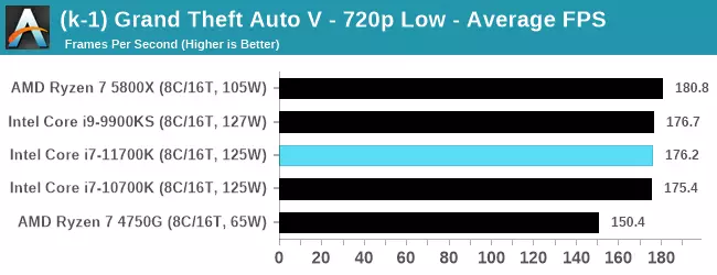 Core i7 11700K җитештерүчәнлеге һәм анализы: Ryzen 7 5800X белән оттыра 26539_7