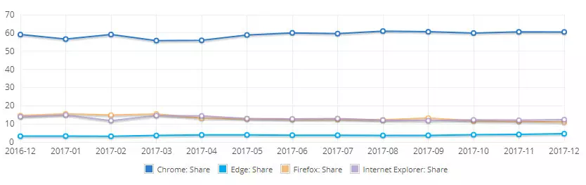 microsoft браузерлары