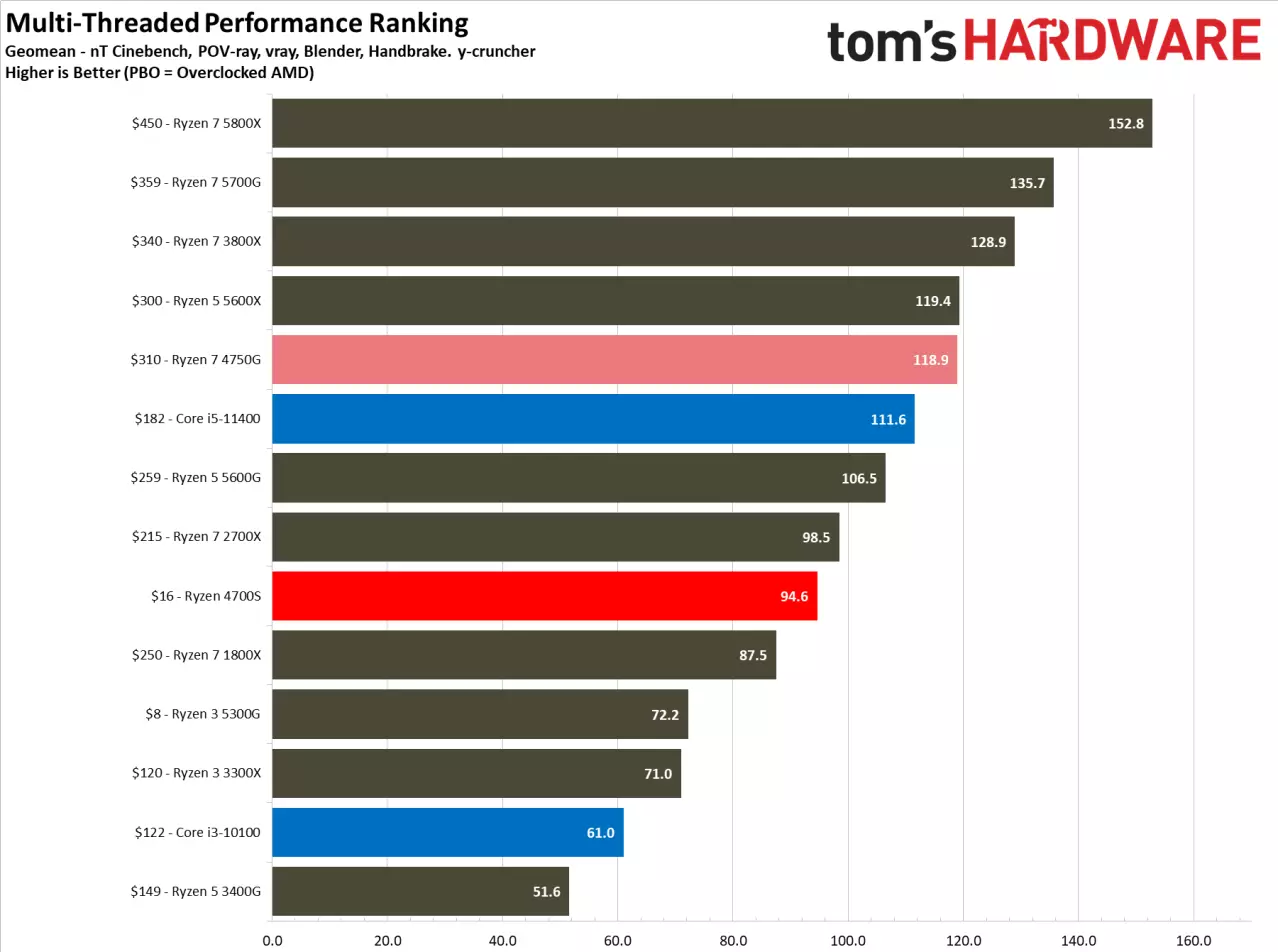 multithread performance