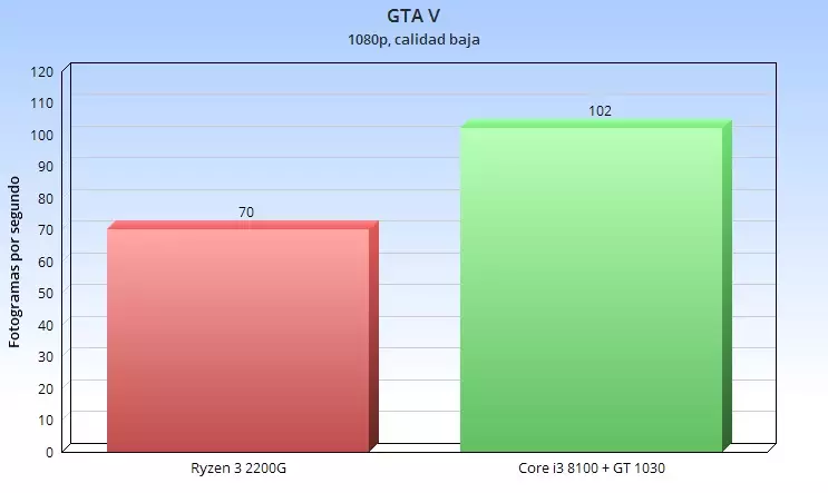 Ukubuyekezwa kwe-Ryzen 3 2200G APU; inani lebhalansi 28867_14