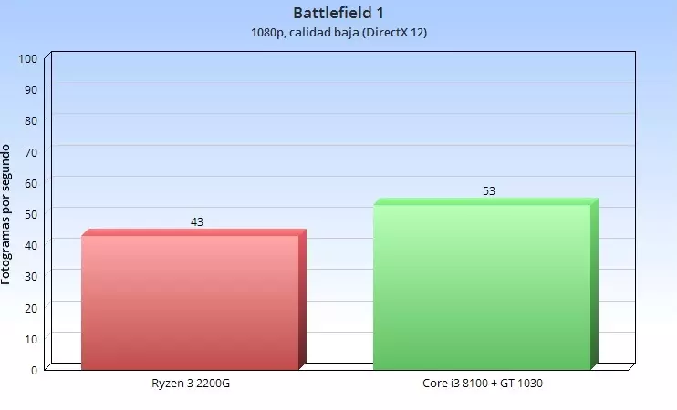 Ukubuyekezwa kwe-Ryzen 3 2200G APU; inani lebhalansi 28867_16